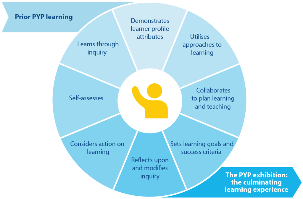 PYP Exhibition - Lancers International School