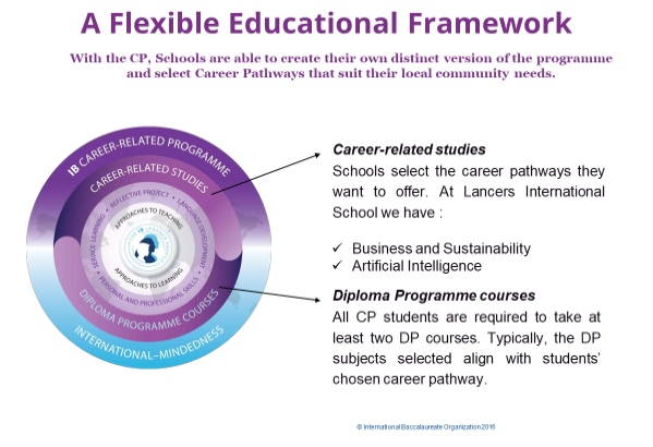 IB CAREER-RELATED PROGRAMME (IBCP) - Lancers International School